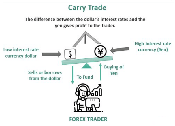 The Global Carry Trade: What Is It and How Does Its Demise Affect Your ...