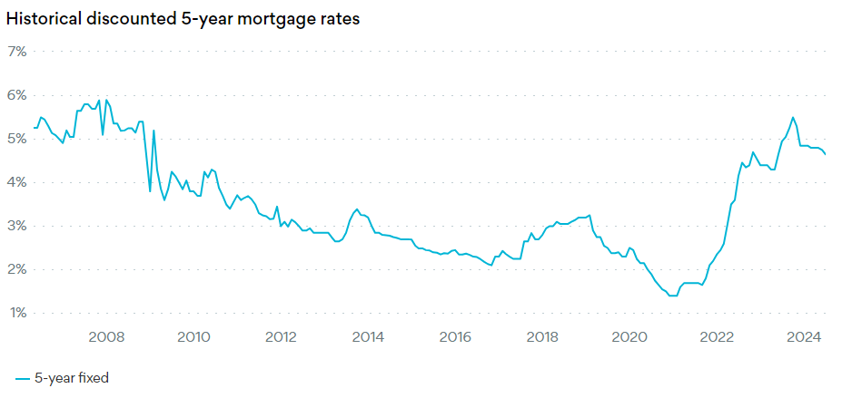 Canadian Housing Market Update: How Is It Holding Up?