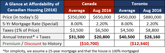Canadian Housing Market Affordability: Revisiting Our 2016 Analysis