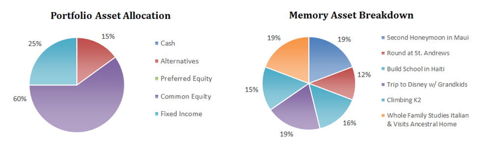 MEMORY DIVIDENDS: SAVING AND INVESTING IS FUNDAMENTALLY ABOUT MAKING ...